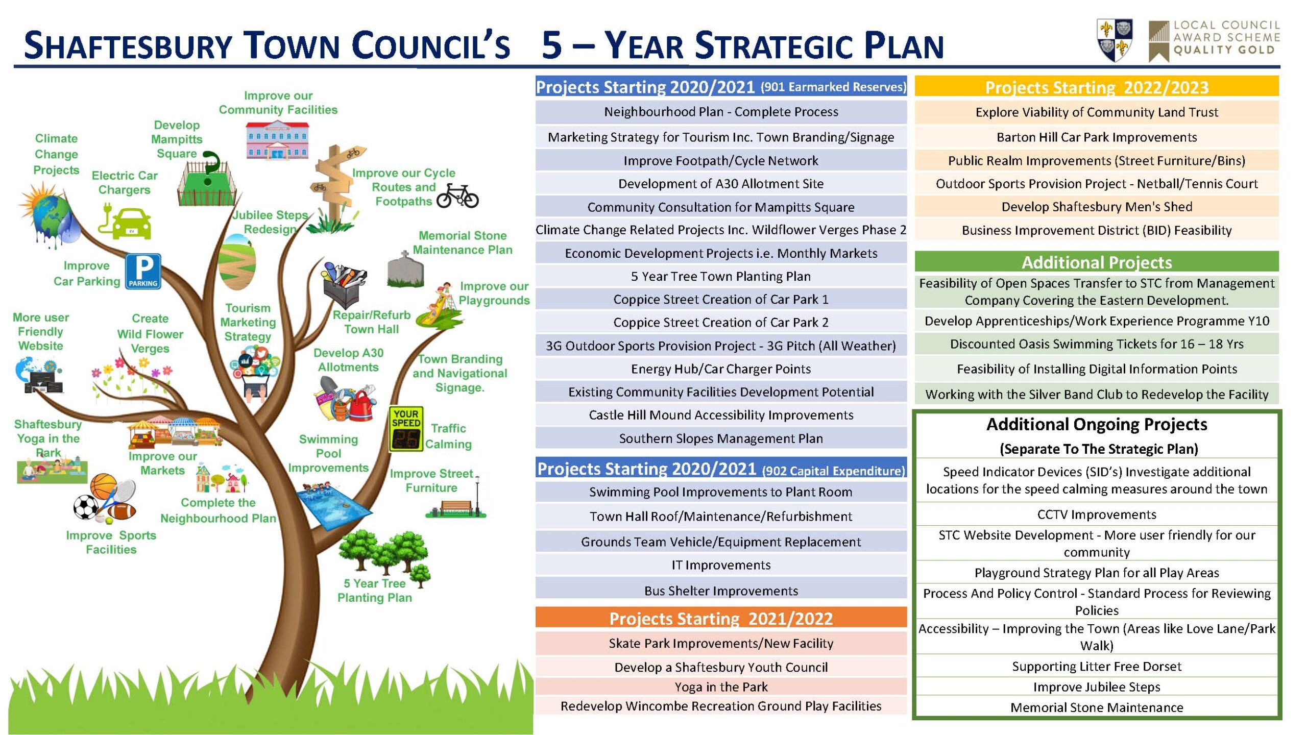 Adopted Strategic Plan – Shaftesbury TC